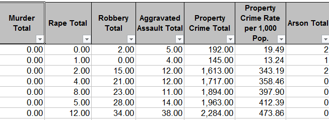 Crime Reporting, Part 1: Policing the Data | spreadsheetjournalism