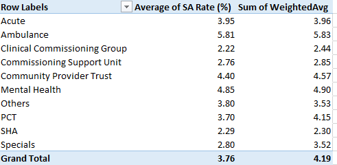 NHS Sick-day data: It Depends Where and When | spreadsheetjournalism