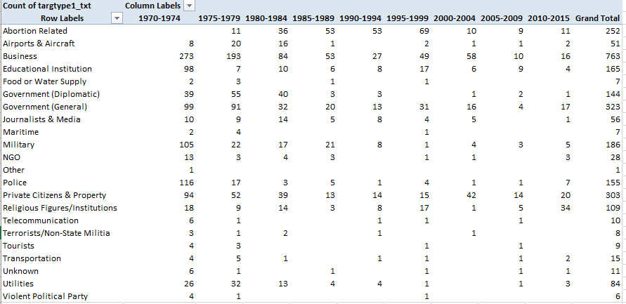 The Global Terrorism Database, Part 3: Surmises and Surprises ...