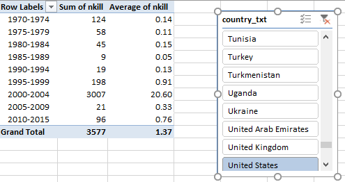 The Global Terrorism Database, Part 3: Surmises and Surprises ...