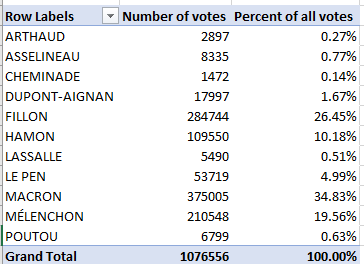 The French Presidential Vote, Part 1: The Numbers from Paris ...