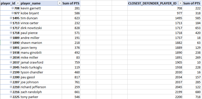 NBA Field Goal Data, Part 2: More Than 3 Points to Make ...