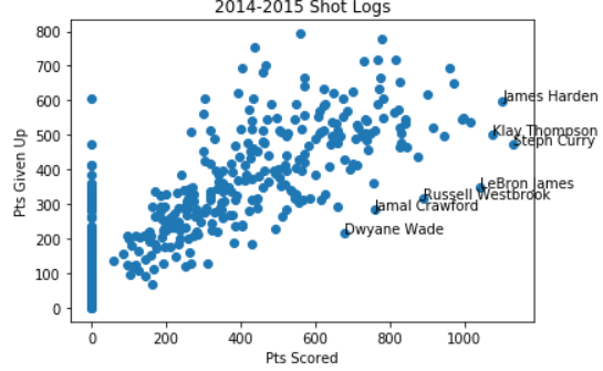 NBA Field Goal Data, Part 2: More Than 3 Points to Make ...